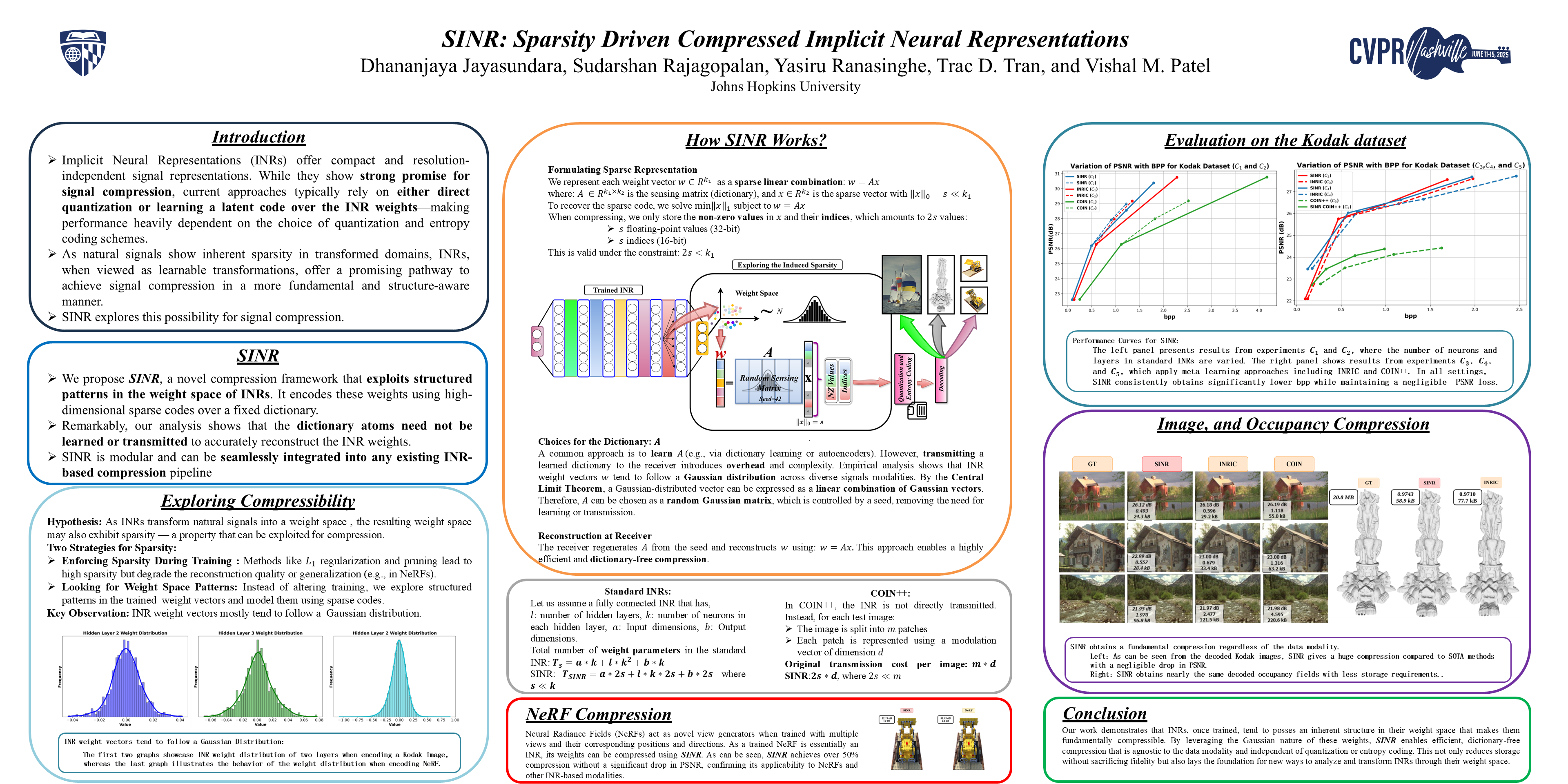 CVPR Poster SINR: Sparsity Driven Compressed Implicit Neural Representations